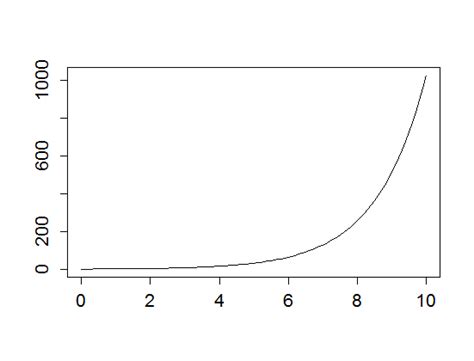 Exponential Growth Definition Formula And Examples Lesson