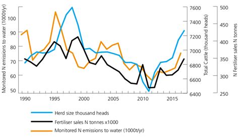 2 Trends In Nitrogen Emissions To Water Total Cattle And Nitrogen