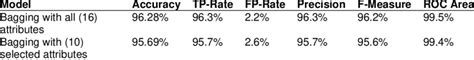 Detailed Performance Measures For Bagging Classifier Download