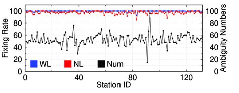 Ambiguity Fixing Rate And Ambiguity Numbers Of Igs Stations On D Method