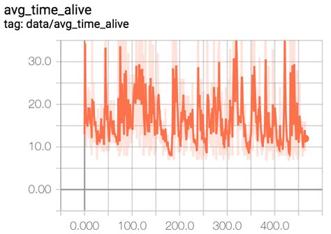 Reinforcement Learning How Does Dqn Solve Open Ai Cartpole V0