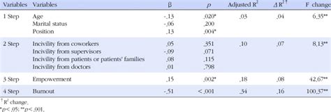 The Hierarchical Regression Model Of Organizational Commitment
