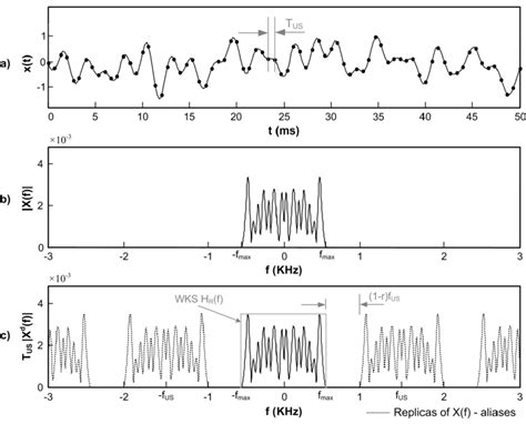 2 Spectrum Of A Uniformly Sampled Signal 0 667 R A Continuous Download Scientific