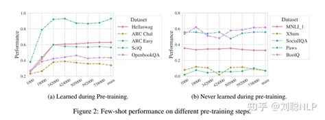 探讨大模型预训练与微调之间的相互作用 知乎