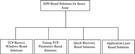 Figure 2 From Mitigating Tcp Incast Issue In Cloud Data Centres Using Software Defined