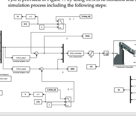 The Block Diagram Of The Trajectory Tracking Control Simulation For The