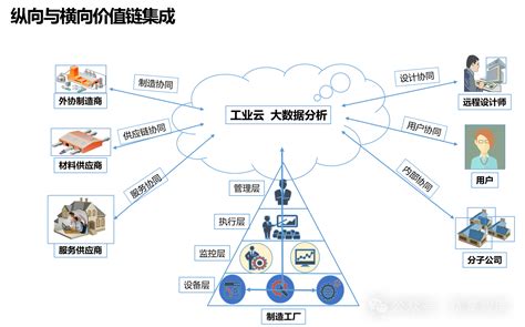 76页ppt！智能制造企业数字化转型智慧工厂建设方案：数字化转型的蓝图、智慧工厂平台解决方案、智慧工厂的各功能模块及具体实施案例 智慧制造与数字化转型 Pptx Csdn博客