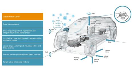 Magna Vehicle Motion Control Through Advanced Wheel Torque Management Ai Online