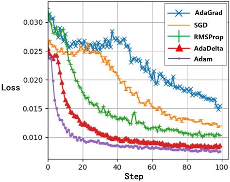 Sensors Free Full Text A Novel Adversarial Deep Learning Method For