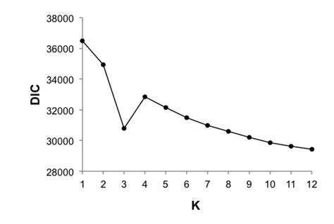 How To Interpret Strong Break In Slope Of The Deviance Information