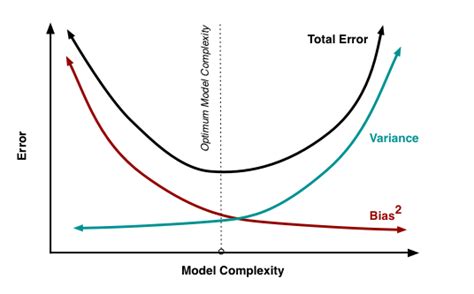 2 The Model Complexity As A Function Of Bias And Variance [5] Download Scientific Diagram