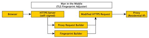 Military Grade Bot Detection How To Bypass The Server Bot Check Nate