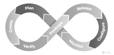 Devops Maturity Assessment Level Up Your Devops Processes Symphony