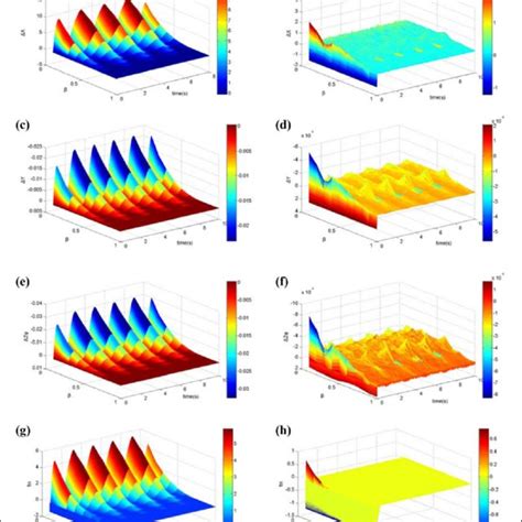 Comparison Of Cooperative Tracking Errors Of Several Controllers