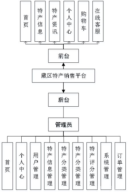 Springbootmysql实现特产销售平台特产交易平台的数据库设计 Csdn博客