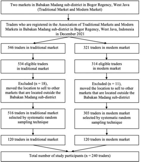 Sampling Recruitment Procedure Download Scientific Diagram