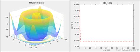 【智能算法】哈里斯鹰算法（hho原理及实现 Csdn博客