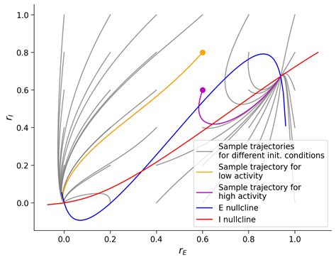Tutorial 2 Wilson Cowan Model — Neuromatch Academy Computational