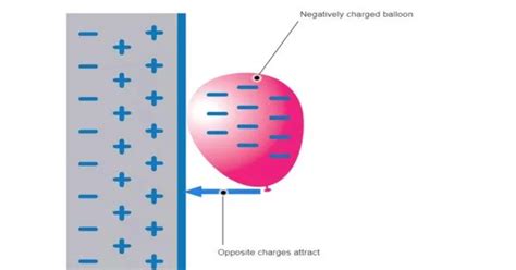 Static Electricity Assignment Point