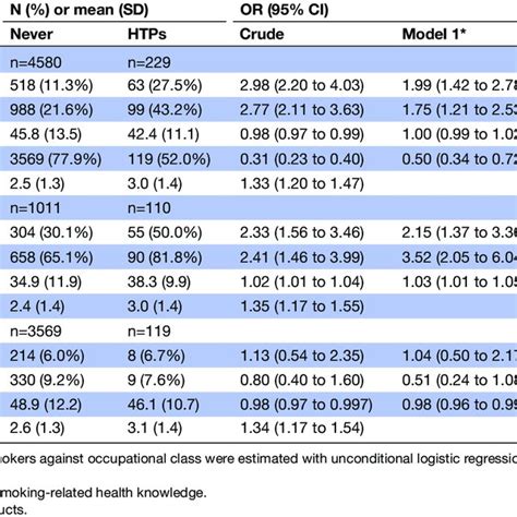 Prevalence Of Heated Tobacco Smokers Across Various Background
