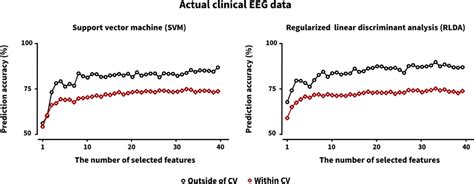 Prediction Accuracies Of Two Different Feature Selection Approaches