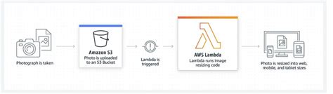 【實作紀錄】建立第一支 Aws Lambda 本文目的為：本文目標是，建立一個api，可以透過該api操作parse By Ray Medium