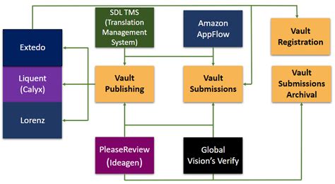 Veeva Vault Quality Suite Data Migration Tools And Approaches Prana Life Sciences