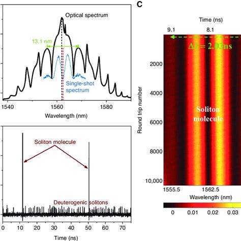 Pdf Real Time Dynamics Of Soliton Collision In A Bound State Soliton