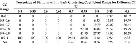 Clustering Coefficient Values For Different Thresholds S Network Download Scientific Diagram