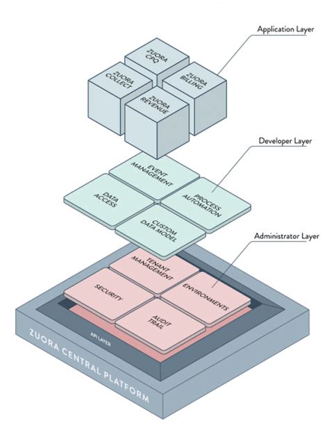 Zuora Offers Free Platform Workflows To Enable Customer Growth During Unpredictable Market