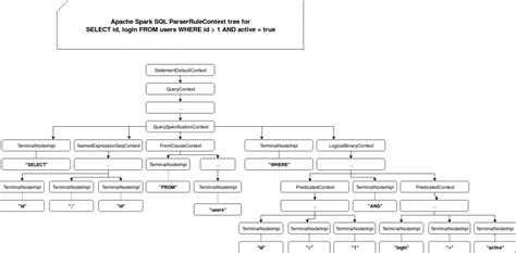 Spark Sql Catalyst Optimizer Analyze Data Using Spark Sql