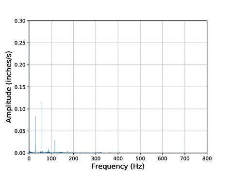 Fault Signature In The Frequency Domain For The Misalignment Fault