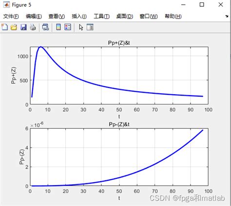基于差分迭代发求解离散微分方程的matlab仿真matlab求解离散方程组 Csdn博客 基于差分迭代发求解离散微分方程的matlab仿真matlab求解离散方程组 Csdn博客