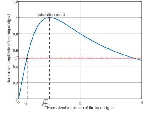 Figure 2 From Optimal Beamforming For Hybrid Satellite Terrestrial Networks With Nonlinear Pa