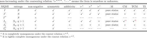 Table I From Complete Monogamy Of The Multipartite Quantum Mutual