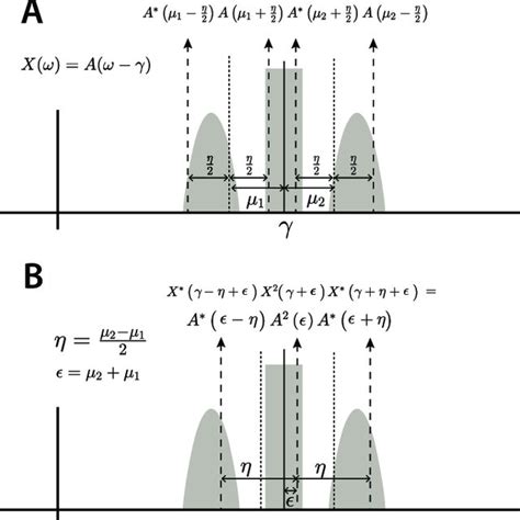 A Illustration Of The Trispectrum Of An Amplitude Modulated Signal As