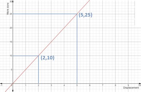 If The Work Done By A Body On Application Of A Constant Force Is Directly Proportional To The