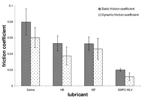 Friction Coefficients Static And Dynamic Obtained For Various Download Scientific Diagram