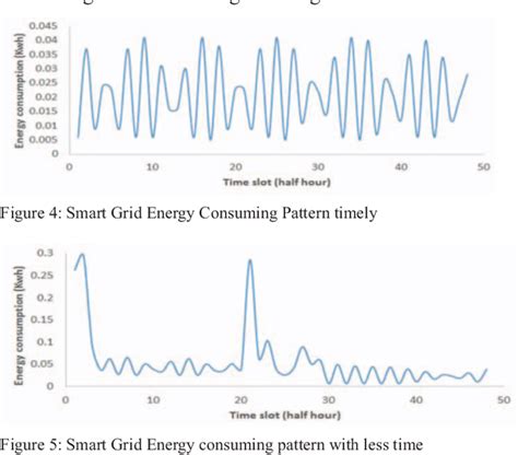 Figure 4 From Secure And Efficient Mutual Authentication Protocol For Smart Grid Under