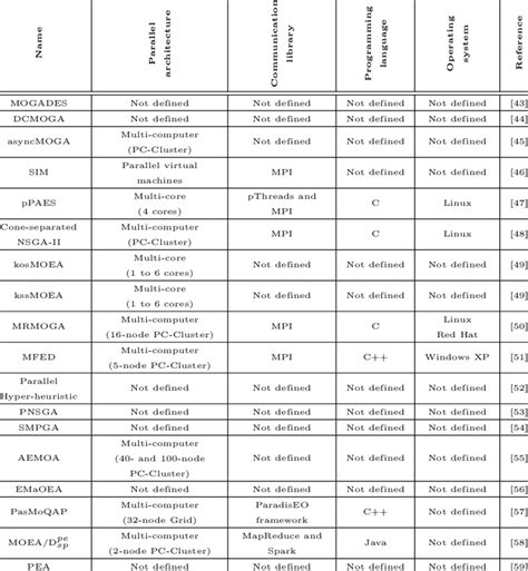 Algorithmic Level Proposals Implementation Characteristics Download