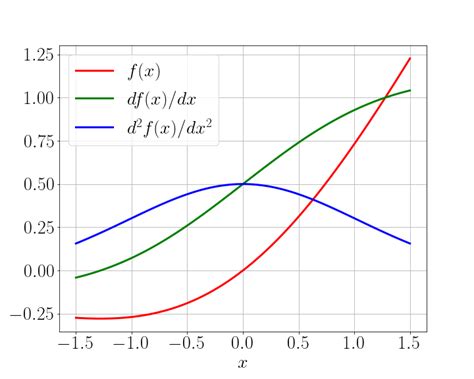 The Silu Activation Function And Its First Order And Second Order