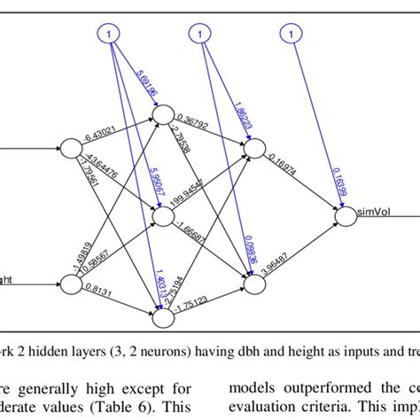 Artificial Neural Network With 2 Hidden Layers 3 2 Neurons Having Download Scientific