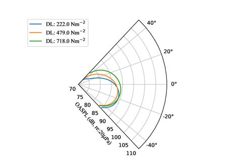 Oaspl Directivity Comparing The Effects Of Varying Disk Loading While