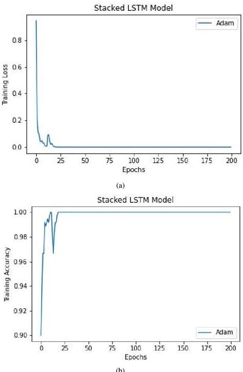 Figure 5 From Proposing Hand Gesture Recognition System Using Mediapipe Holistic And Lstm