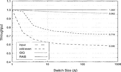 Figure 5 From Performance Comparison Of High Speed Input Buffered Atm