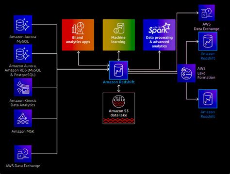 Terminalworks Blog Modern Data Warehousing With Amazon Redshift
