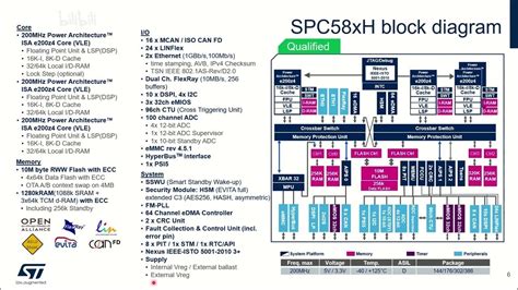 Spc58 H 系列通用汽车 Mcu 介绍 Youtube