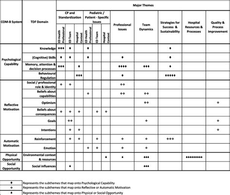Of Major Themes By Tdf Domains And Corresponding Com B Intervention Download Scientific Diagram