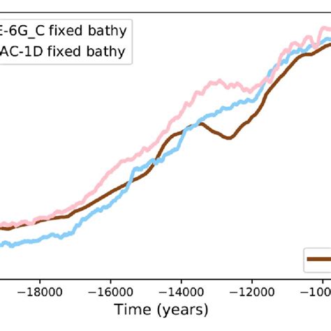 Global Ice Sheet Volume Evolution 10 6 Km 3 For The Two Download Scientific Diagram