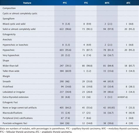 Table 1 From Diagnostic Efficiency Of Acr Tirads Score For Differentiating Benign And Malignant